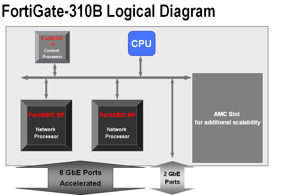 Fortinet: nuovo appliance FortiGate 310B e partnership con VMWare