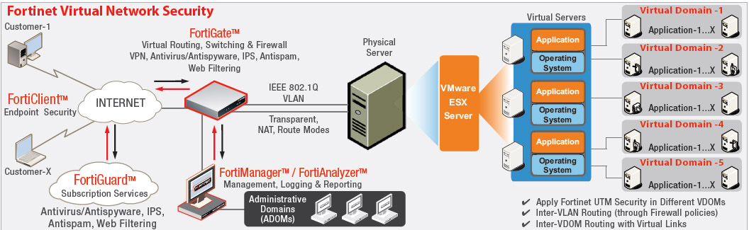 Fortinet: nuovo appliance FortiGate 310B e partnership con VMWare