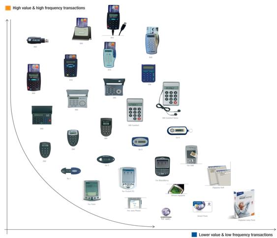 Vasco: DIGIPASS as a Service (DaaS) - la soluzione "worry free" per la ...